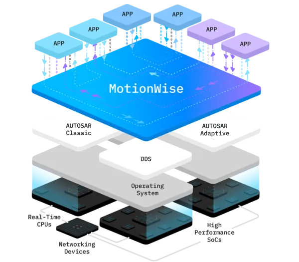 MotionWise Safety Middleware for SDVs | TTTech Auto